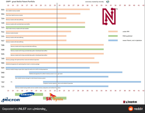 There is every way decision will go in Netlist favor. : r/NLST